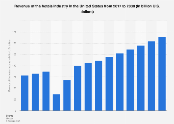 Revenue of the hotels industry United States| Statista