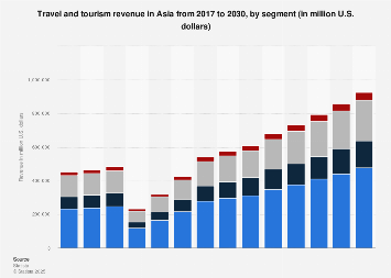 Travel & Tourism market - Revenue in Asia in 2029| Statista