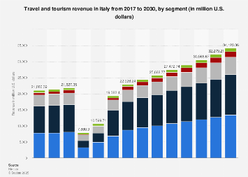 Travel and tourism revenue by segment Italy| Statista