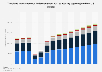 Travel and tourism revenue by segment Germany| Statista