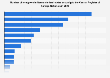 Foreigner numbers by state in Germany 2023| Statista