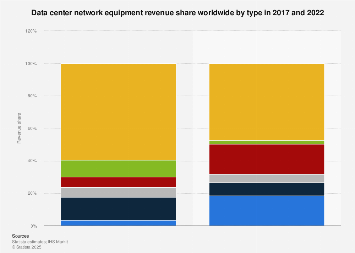 DC network equipment revenue share worldwide 2017-2022 | Statista
