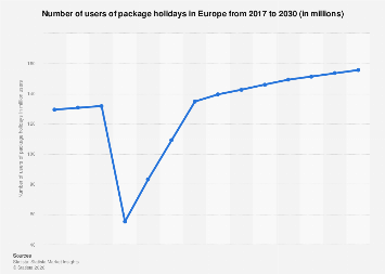 Number of users of package holidays Europe| Statista