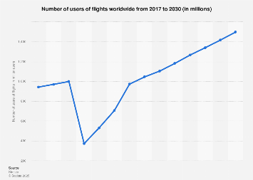 Global: flights number of users 2020-2029| Statista