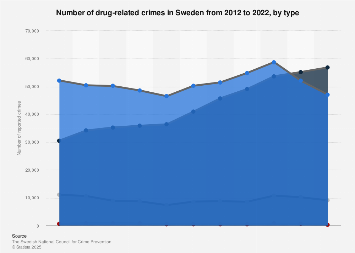 Sweden: drug-related crimes by type 2022| Statista