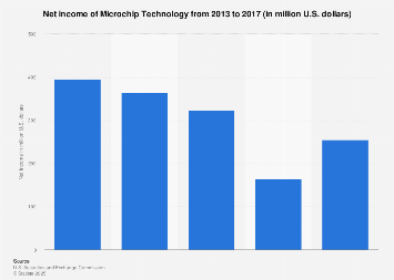 Microchip Technology net income 2017| Statista