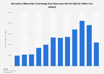 Microchip Technology net sales 2025| Statista