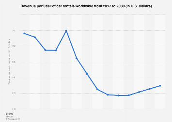 Global: car rentals revenue per user 2020-2029 | Statista