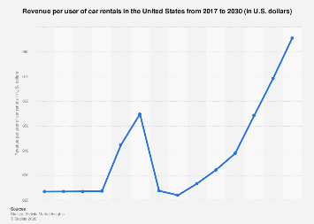 U.S.: car rentals revenue per user 2020-2029 | Statista