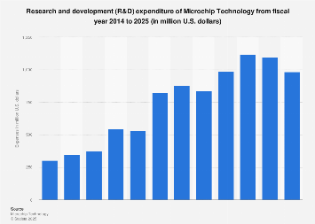 Microchip Technology R&D spending 2025| Statista