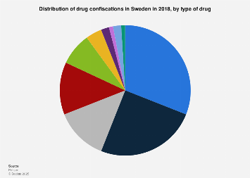 Sweden: distribution of drug confiscations by drug 2018| Statista