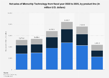 Microchip Technology net sales by product 2024| Statista