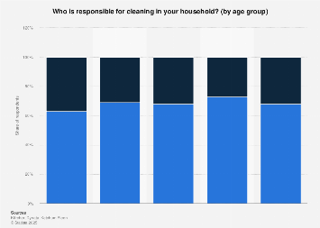 Cleaning: person responsible for household cleaning by age U.S. 2019 ...