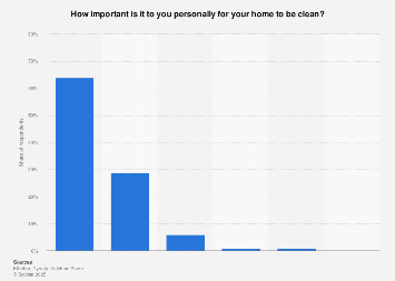Importance of having a clean home U.S. 2019| Statista