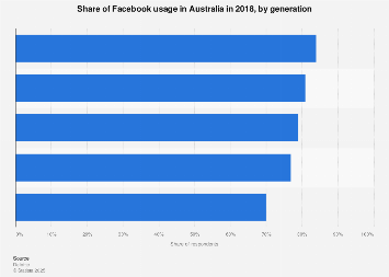 Australia - Facebook usage share by generation 2018 | Statista