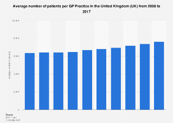 Number of patients per GP practice in the UK 2008-2017| Statista