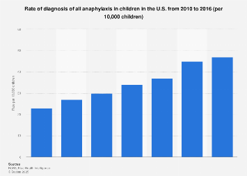 Anaphylaxis rate among children U.S. 2010-2016| Statista