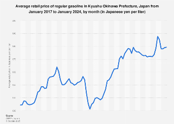 Japan: gasoline retail prices in Kyushu Okinawa by month 2024| Statista