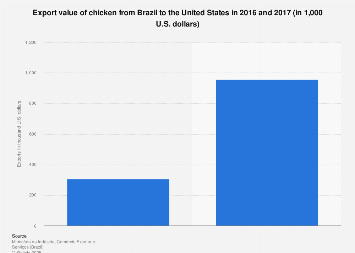 Chicken export value from Brazil to the U.S. 2017 | Statista
