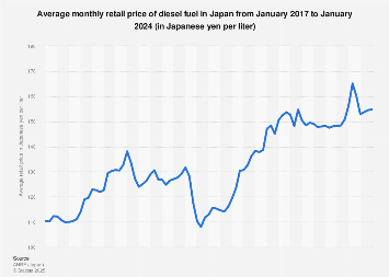 Japan: diesel fuel retail prices by month 2024| Statista