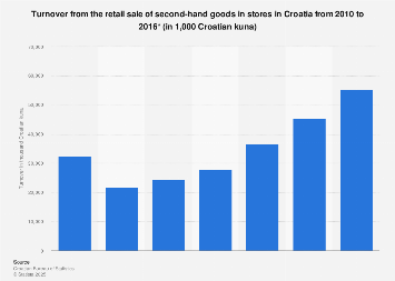 Croatia: second-hand retail turnover 2010-2016 | Statista