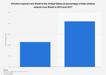 Chicken export share from Brazil to the U.S. 2017| Statista