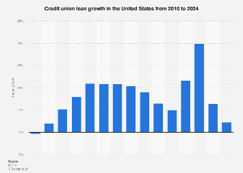 U.S. credit union loan growth 2010-2024| Statista