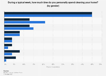 Time spent cleaning in the home by gender U.S. 2019| Statista