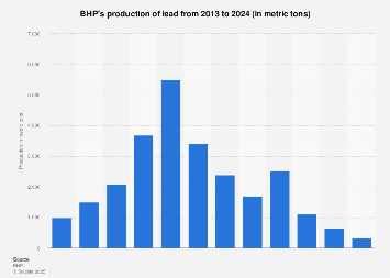 BHP lead production 2024| Statista