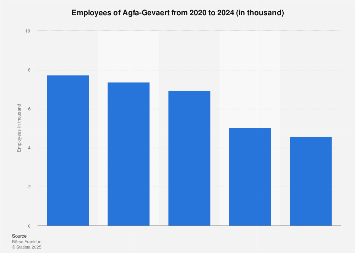 Agfa-Gevaert employees 2023| Statista