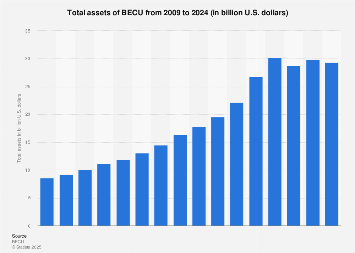 BECU: total assets 2024| Statista
