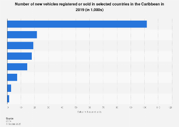 New vehicle sales in the Caribbean by country| Statista