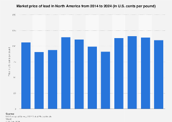 North America: lead market price 2014-2024| Statista