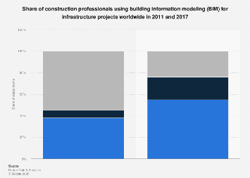 Use of BIM in infrastructure projects by construction professionals ...