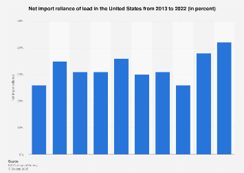 U.S. lead net import reliance| Statista