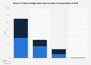 Turkey: share of foreign trade by mode of transport| Statista