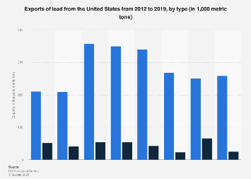 U.S.: Lead exports from the by type | Statista