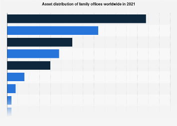 Family office asset allocation 2021| Statista