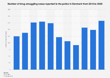 Denmark: number of drug smuggling reports made to the police| Statista