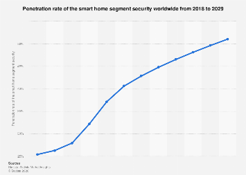 Penetration rate of the smart home segment security worldwide| Statista