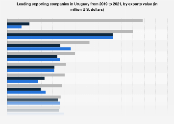 Leading exporters in Uruguay by value 2021| Statista