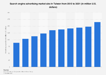 Taiwan: search engine advertising market size 2012-2021| Statista