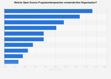 Schweiz - Verwendung Open Source Programmiersprachen| Statista