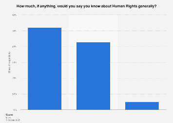General knowledge about Human Rights in Great Britain 2018 | Statista