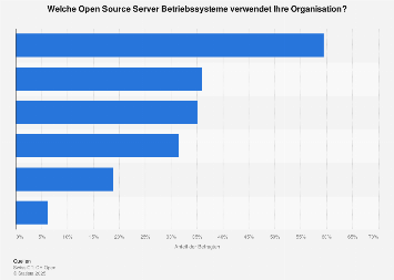 Schweiz - Verwendung Open Source Server Betriebssysteme| Statista