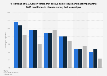 Political issues important to women U.S. 2018| Statista