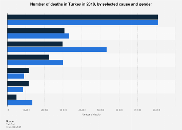 Turkey: number of deaths by cause and gender 2018| Statista
