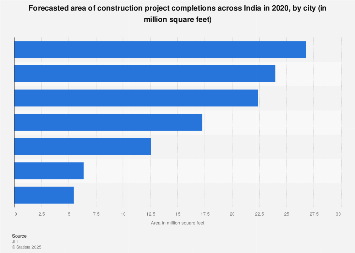 India: forecasted area of construction project completions by city 2020 ...