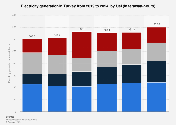 Turkey: electricity generation 2023 | Statista