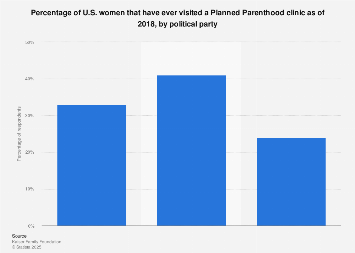 Planned Parenthood clinic visits among women U.S. 2018 | Statista